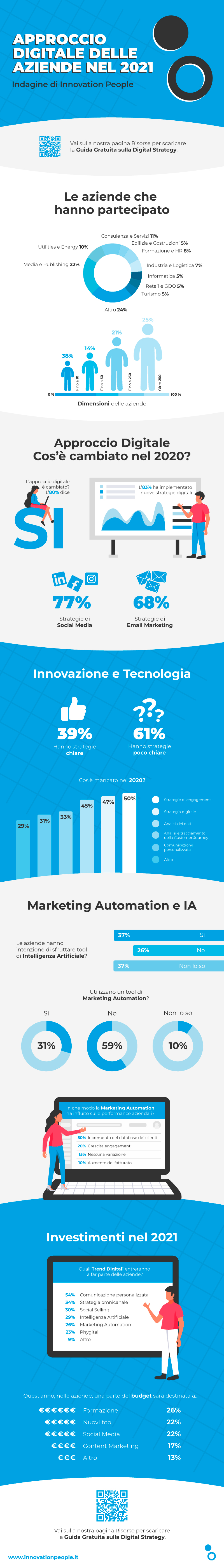 Digitalizzazione delle Aziende e Strategie digitali 2021 – Innovation ...